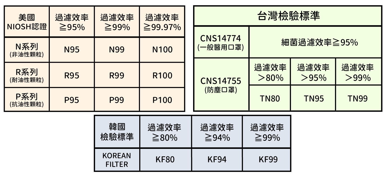 N95、KN94、CNS14774到底是什麼?口罩檢驗標準大解析！ | ESOFT 醫碩官方旗艦館