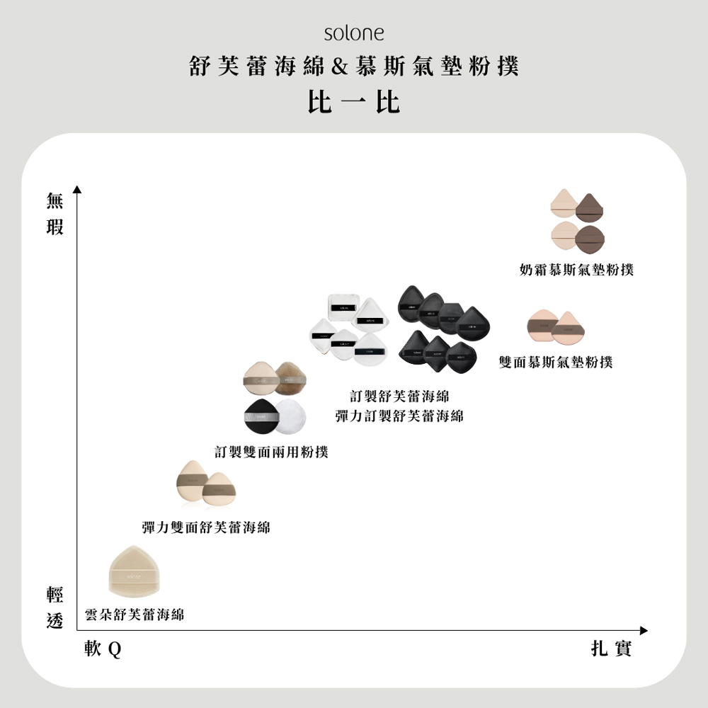 氣墊粉撲使用指南：掌握不同形狀粉撲的用法 | Solone