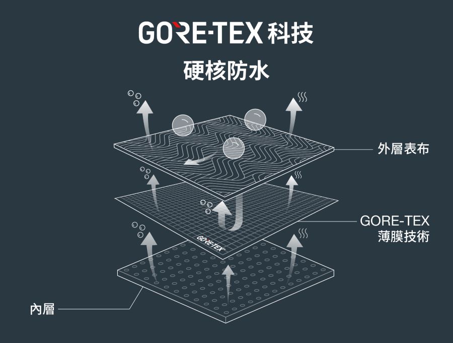 Gore Tex如何清洗? 清洗Gore Tex 7大步驟|一次盤點所有Gore Tex清洗注意事項 | The North Face