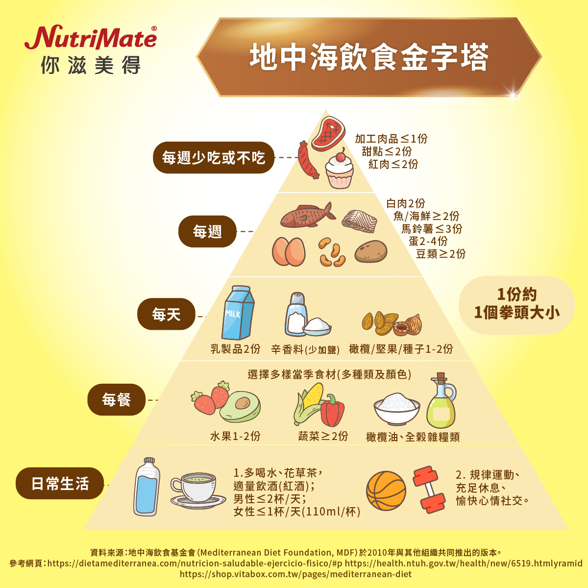 2025全球最健康飲食TOP 1！為何地中海飲食能連續奪冠？ | 你滋美得NutriMate