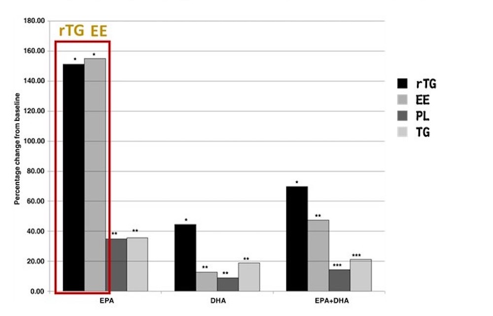 魚油型態迷思，TG、EE哪一個比較好吸收？ | 德創生技