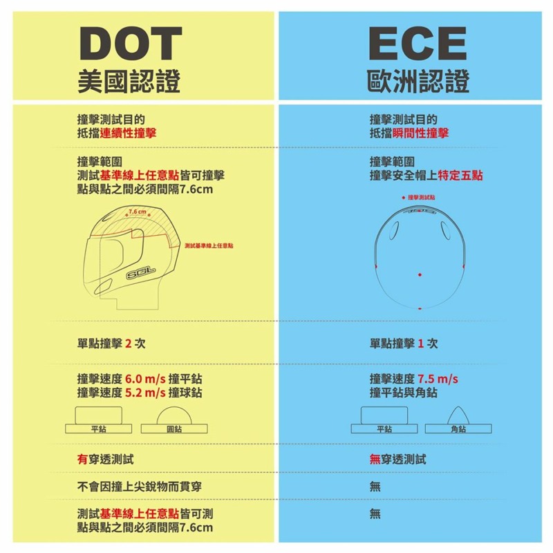 六張圖瞭解美國DOT認證與歐洲ECE認證 | SOL Helmets