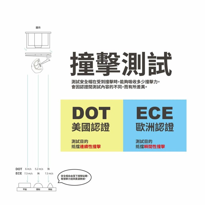 六張圖瞭解美國DOT認證與歐洲ECE認證 | SOL Helmets
