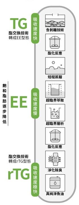 rTG魚油是什麼？與TG、EE型魚油差異、推薦族群全解析 | 健康力Dr.Advice
