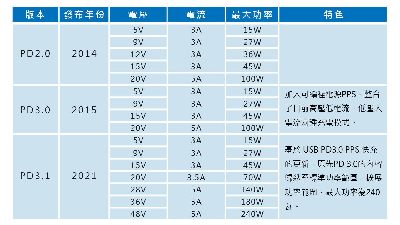 一次看懂PD QC差異，讓你不再對快充霧煞煞｜E-books中景科技 | E-books 官方旗艦店線上購